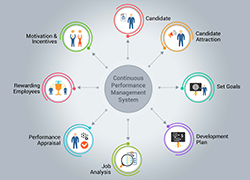 Building end to end continuous performance management system | Harbinger