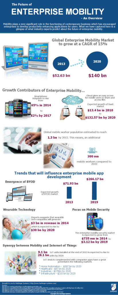 The Future of Enterprise Mobility- An Overview